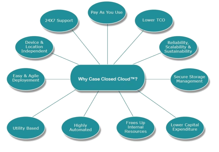 Case Closed Software® Announces Cloud Version of Industry Leading ...